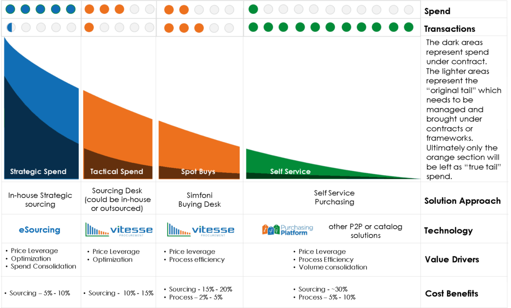 Tail spend software and the thorough analysis – Tail Spend Management