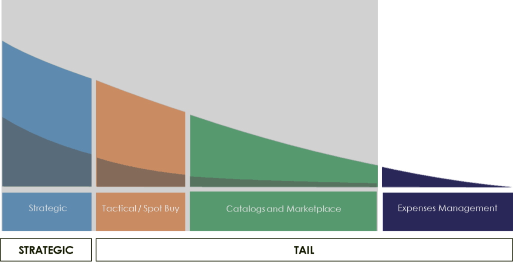 Different ways to tackle Tail Spend – Tail Spend Management